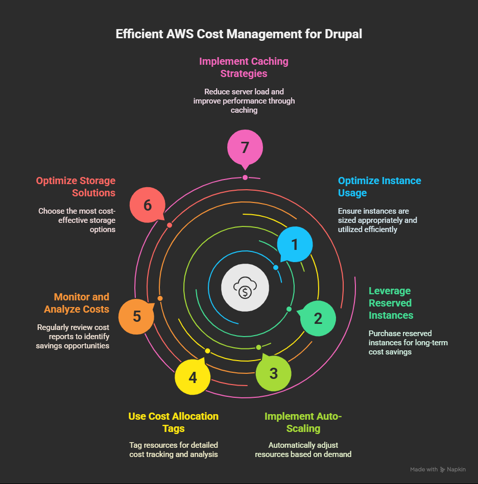 The Ultimate Guide to Drupal Cost Optimization on AWS